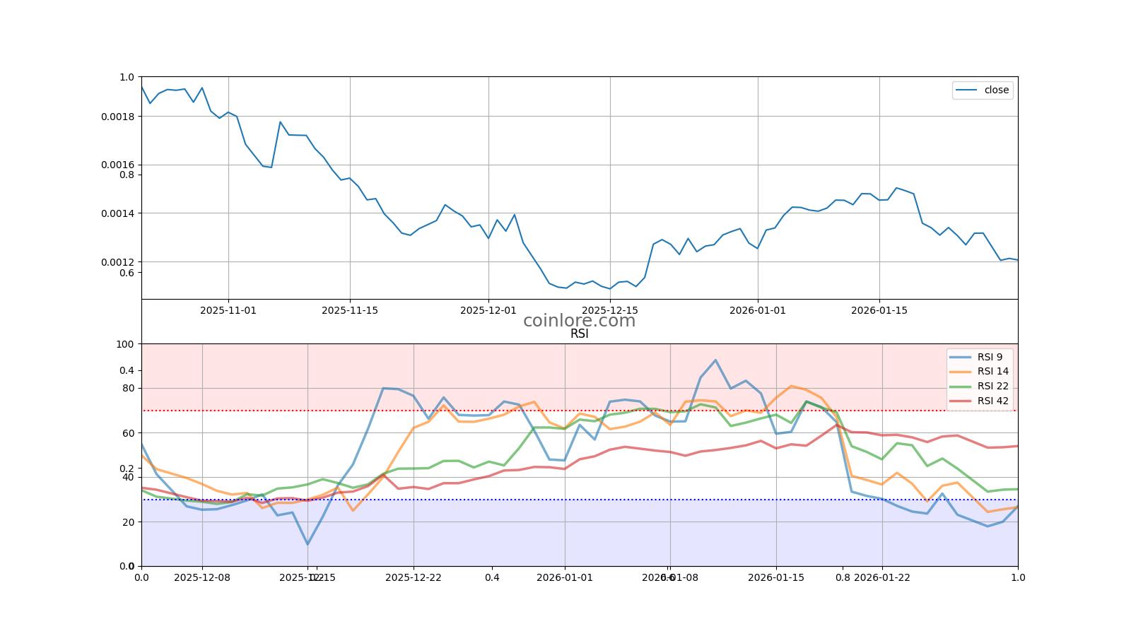 Good Games Guild RSI indicator