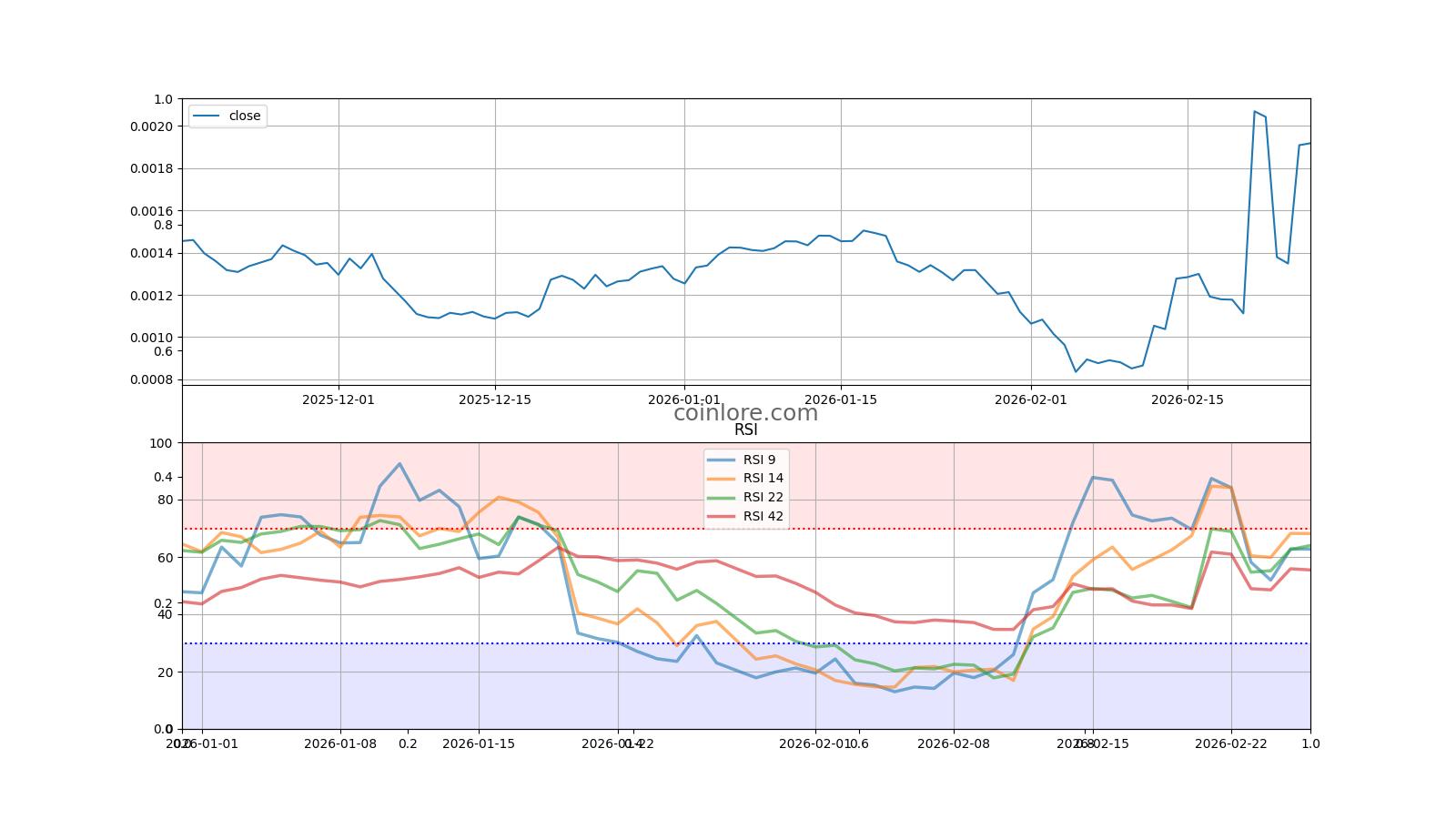 Good Games Guild RSI indicator