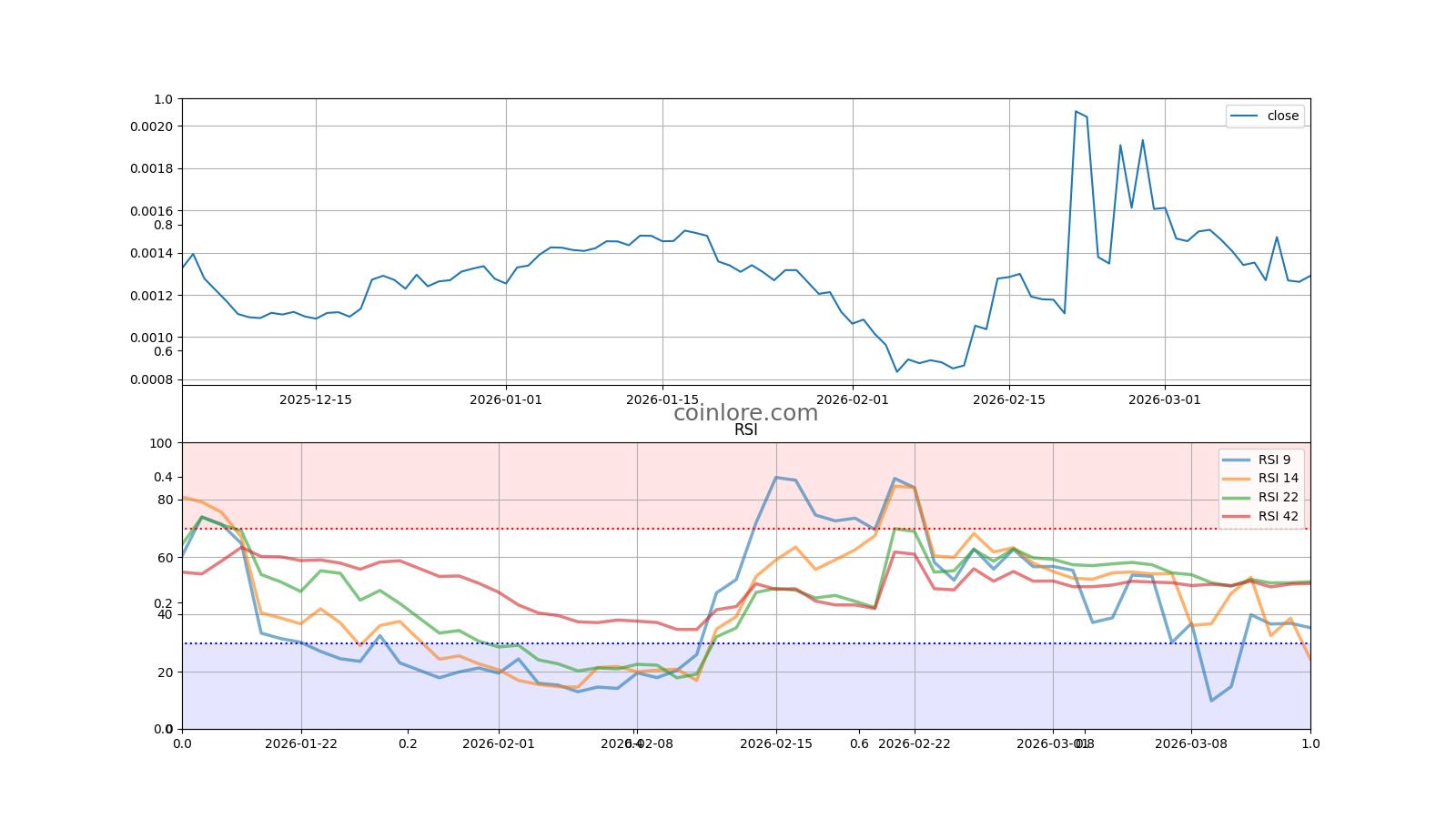Good Games Guild RSI indicator