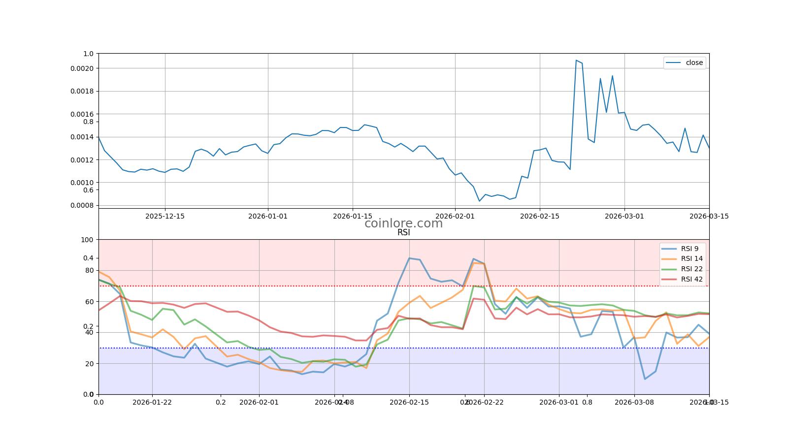Good Games Guild RSI indicator