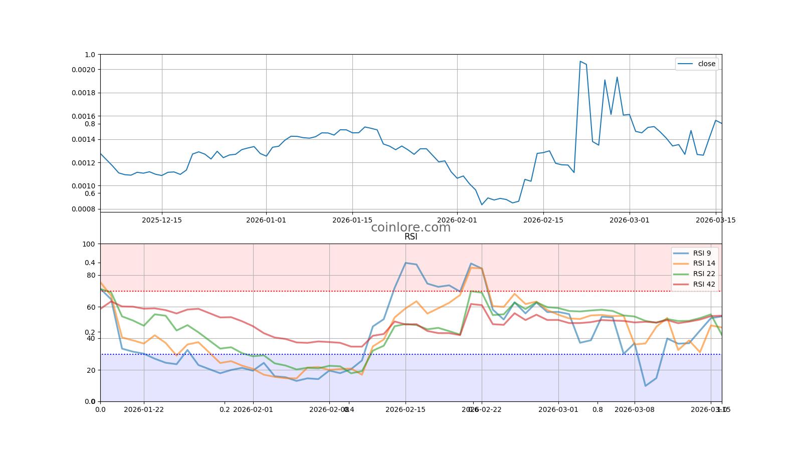 Good Games Guild RSI indicator