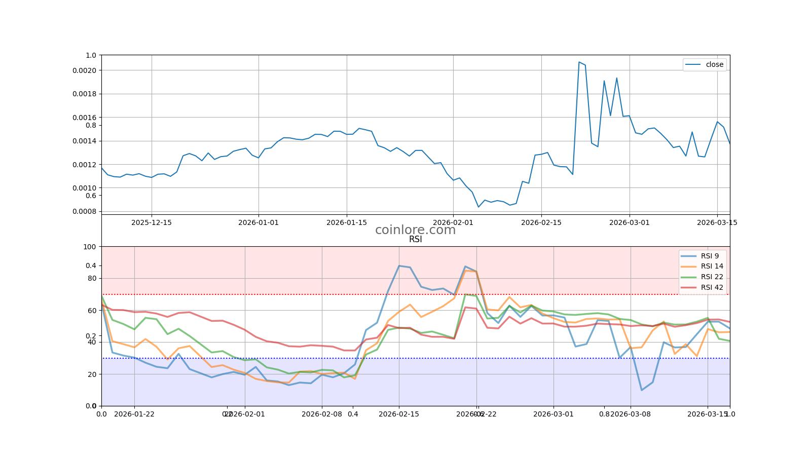 Good Games Guild RSI indicator