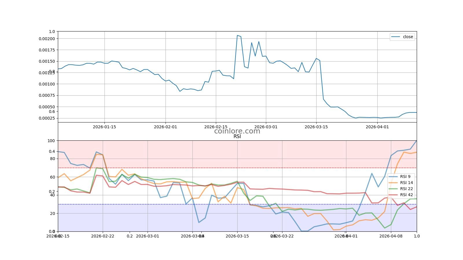 Good Games Guild RSI indicator