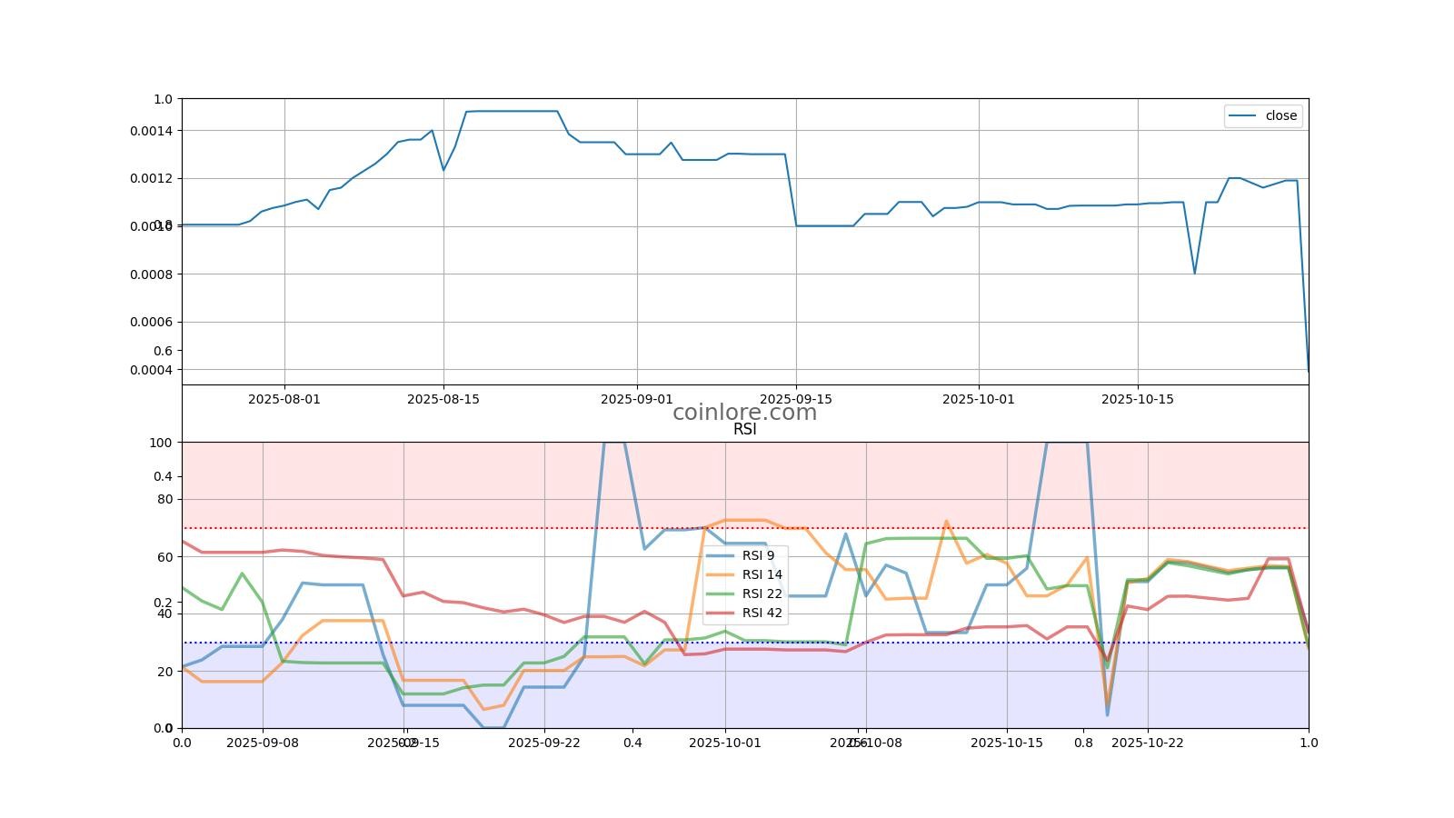Good Person Coin RSI indicator
