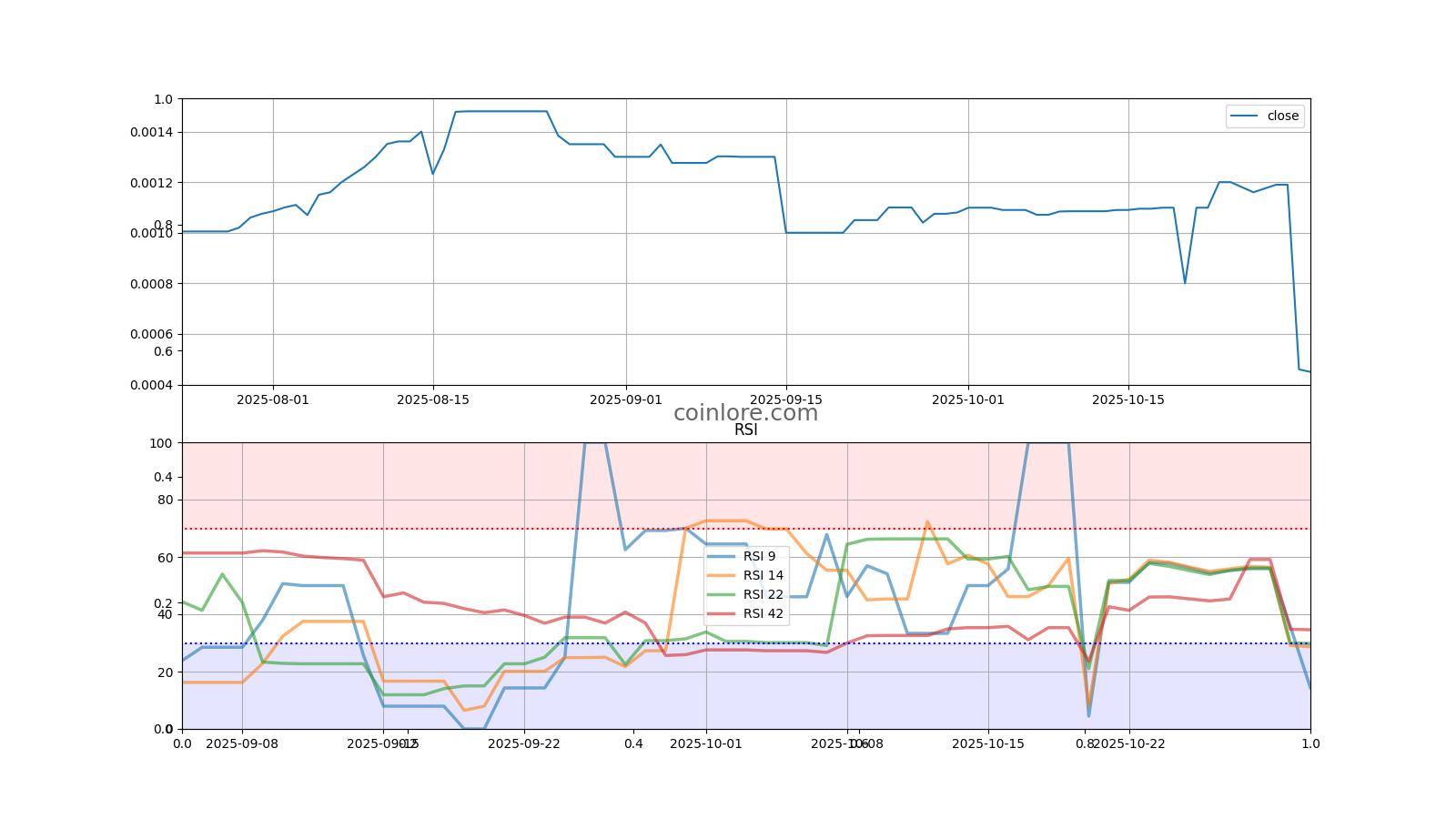 Good Person Coin RSI indicator