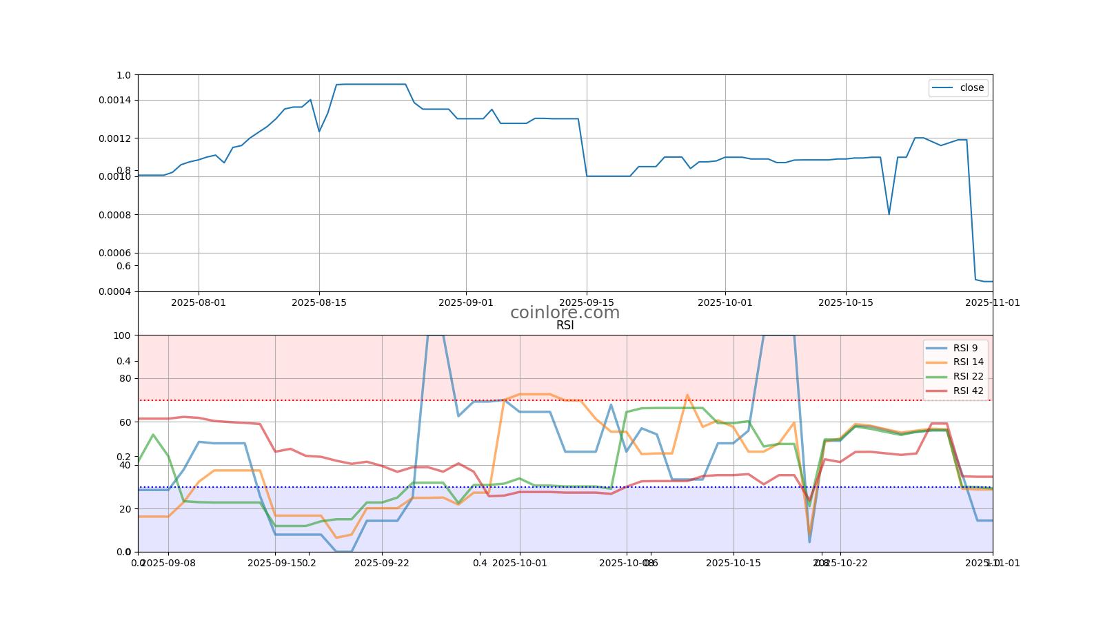 Good Person Coin RSI indicator