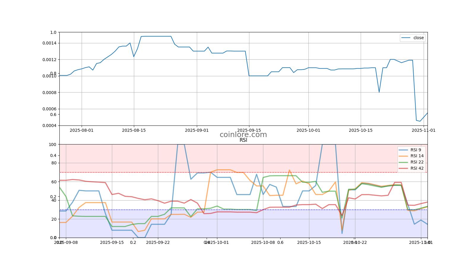 Good Person Coin RSI indicator