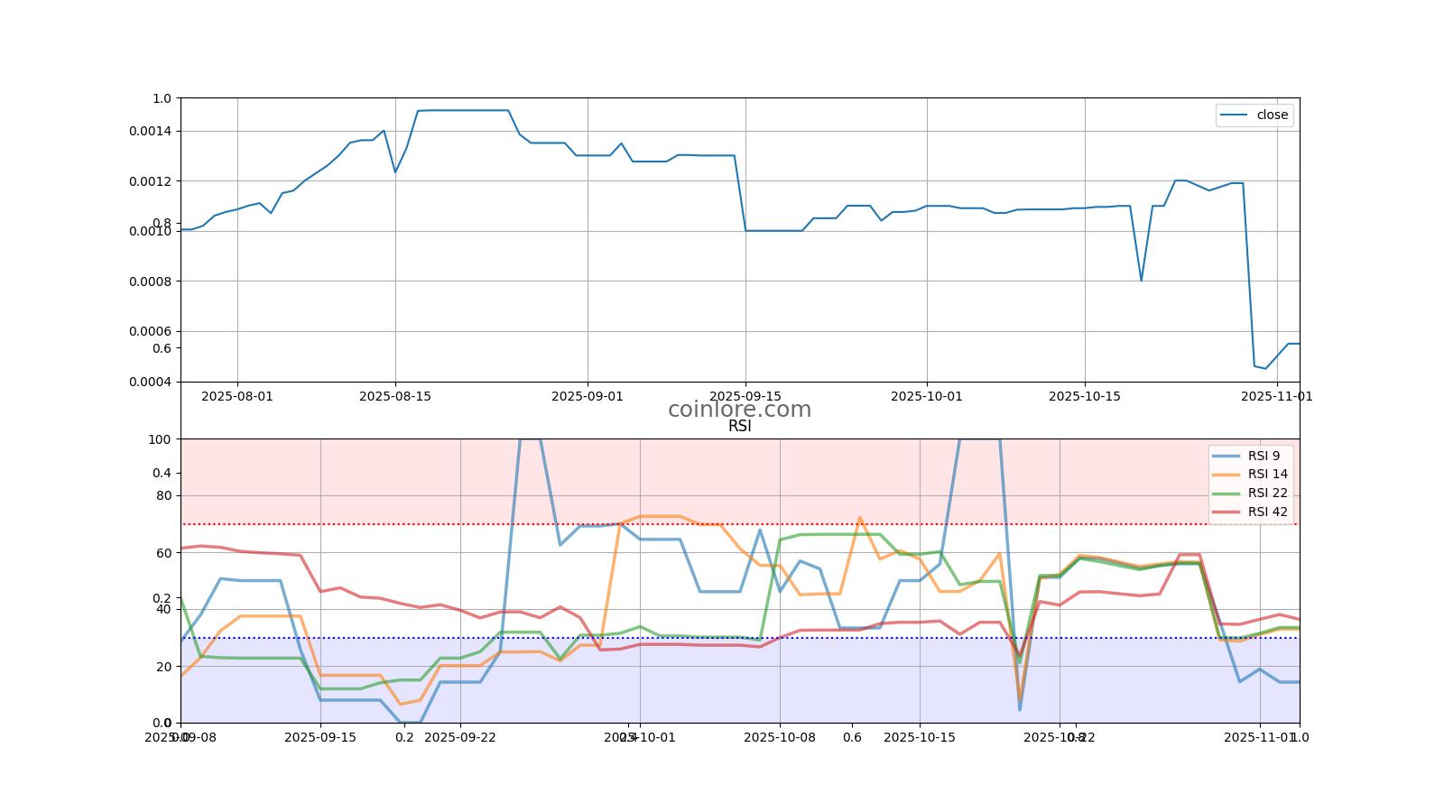 Good Person Coin RSI indicator