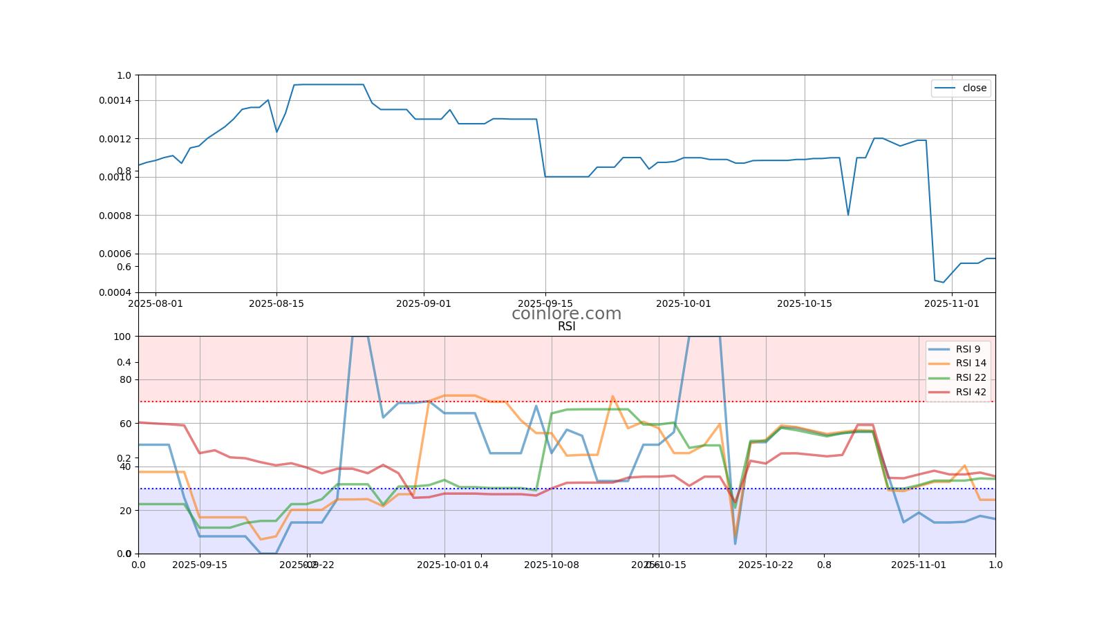 Good Person Coin RSI indicator