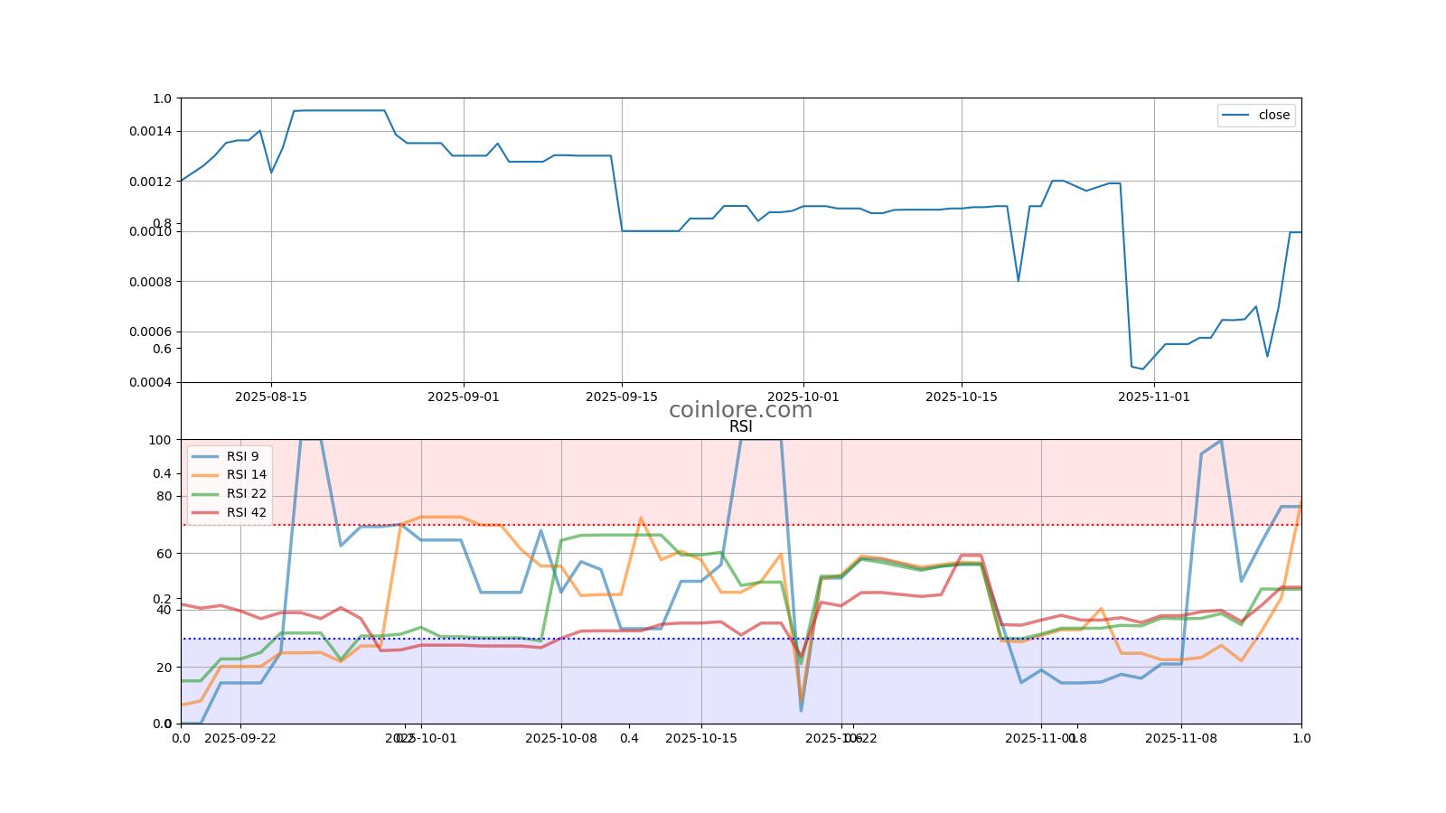 Good Person Coin RSI indicator
