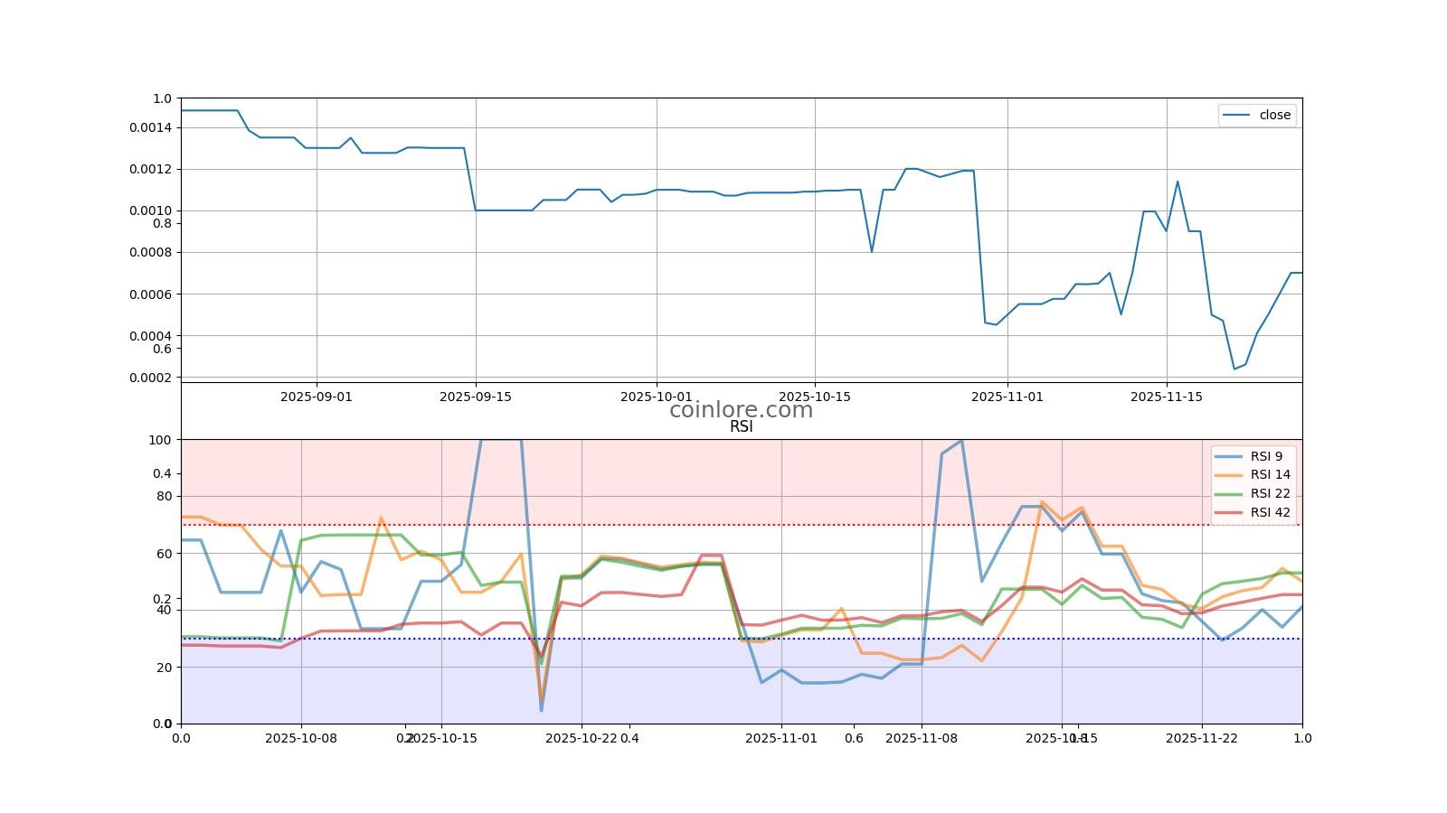 Good Person Coin RSI indicator