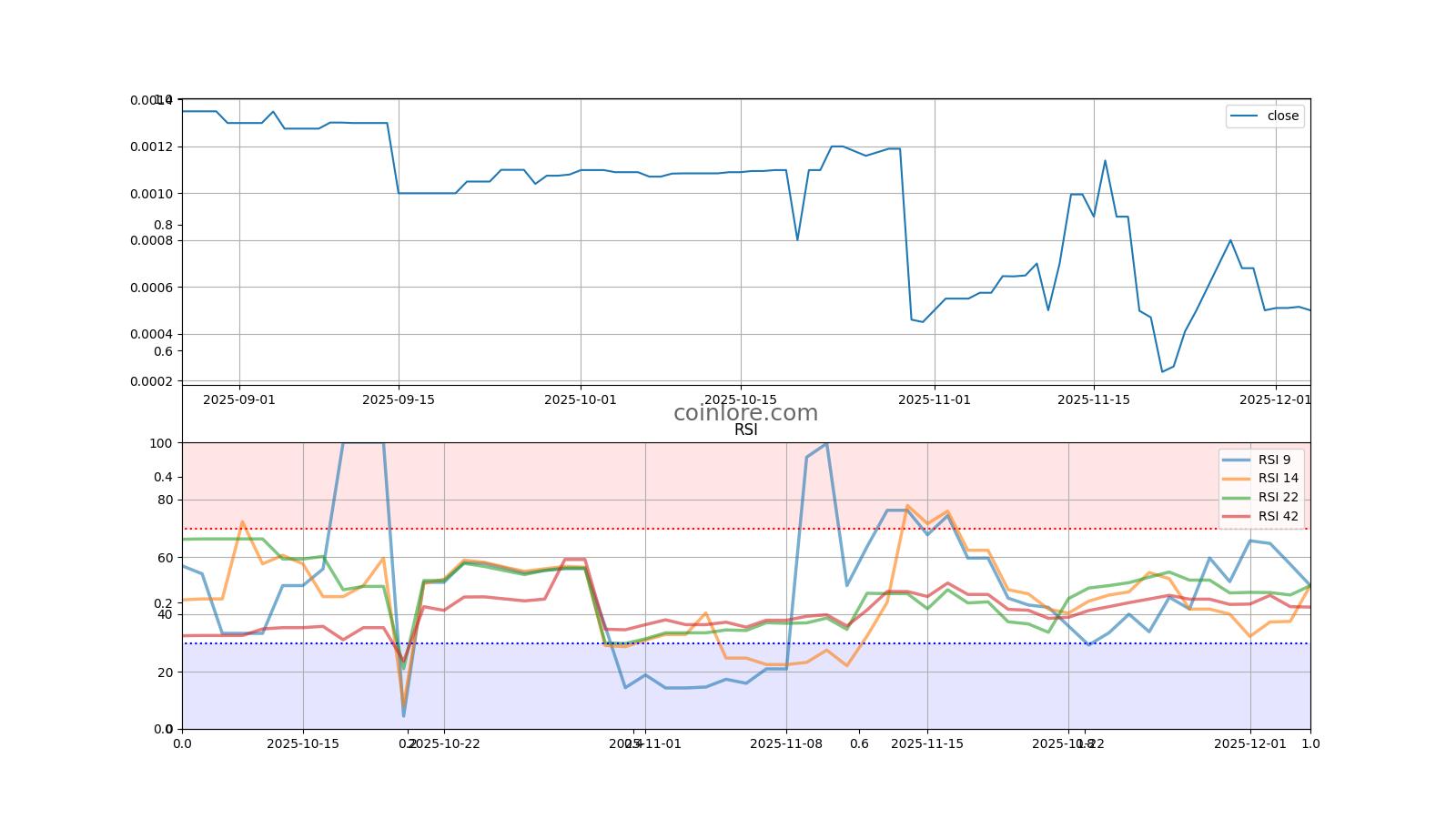 Good Person Coin RSI indicator