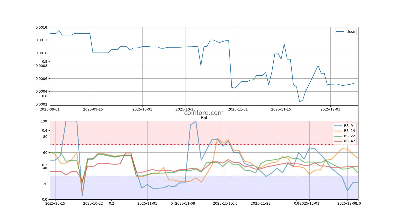 Good Person Coin RSI indicator