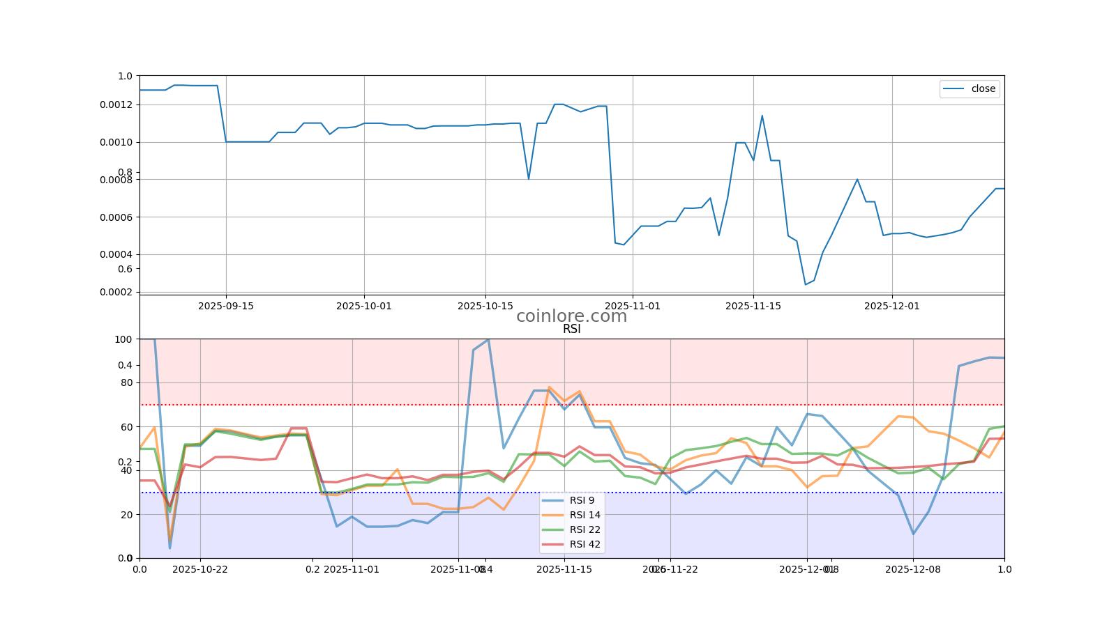 Good Person Coin RSI indicator