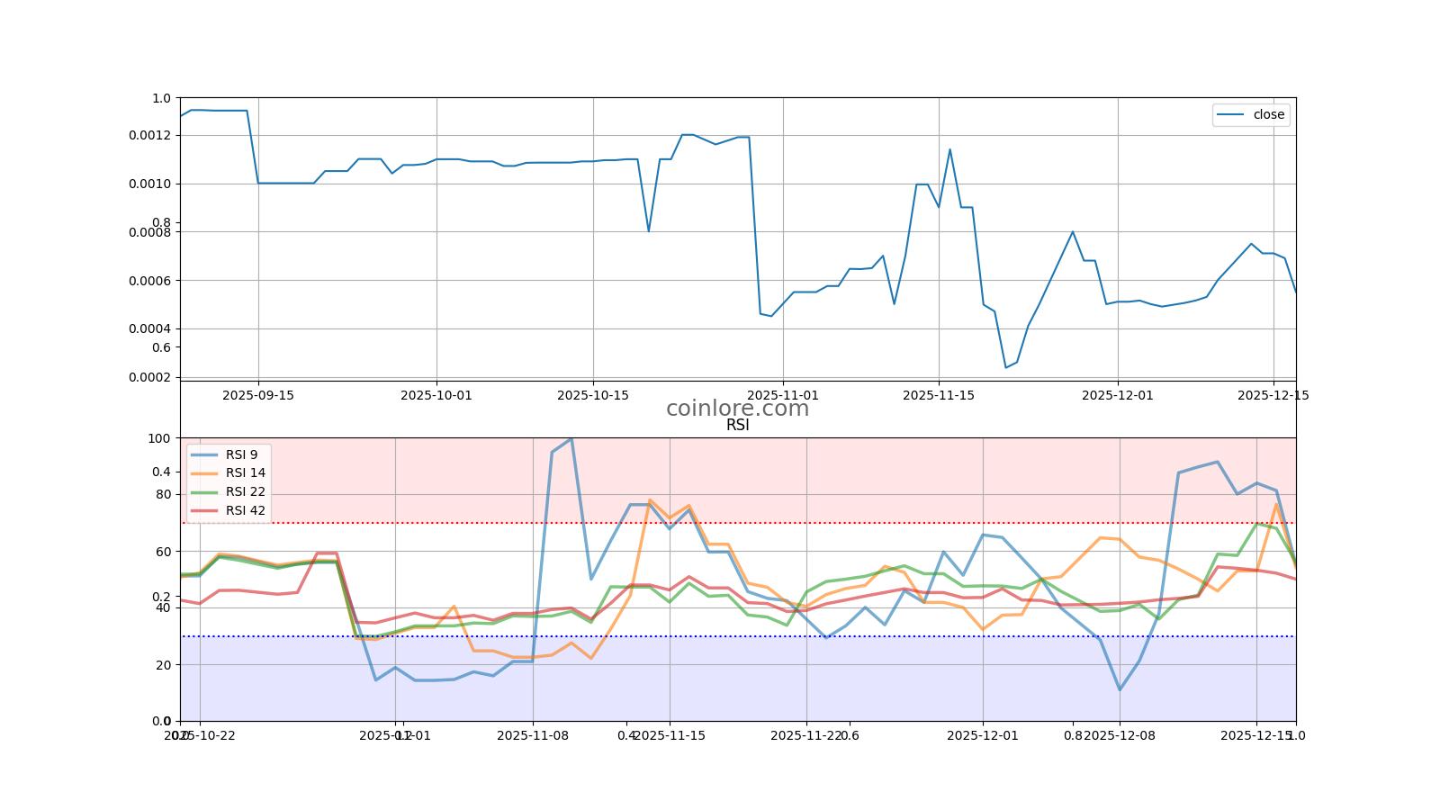 Good Person Coin RSI indicator