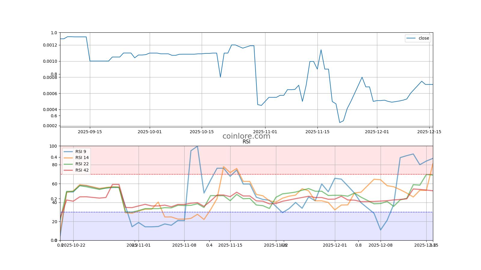 Good Person Coin RSI indicator