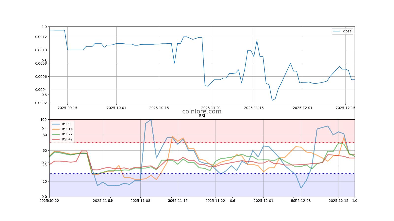 Good Person Coin RSI indicator