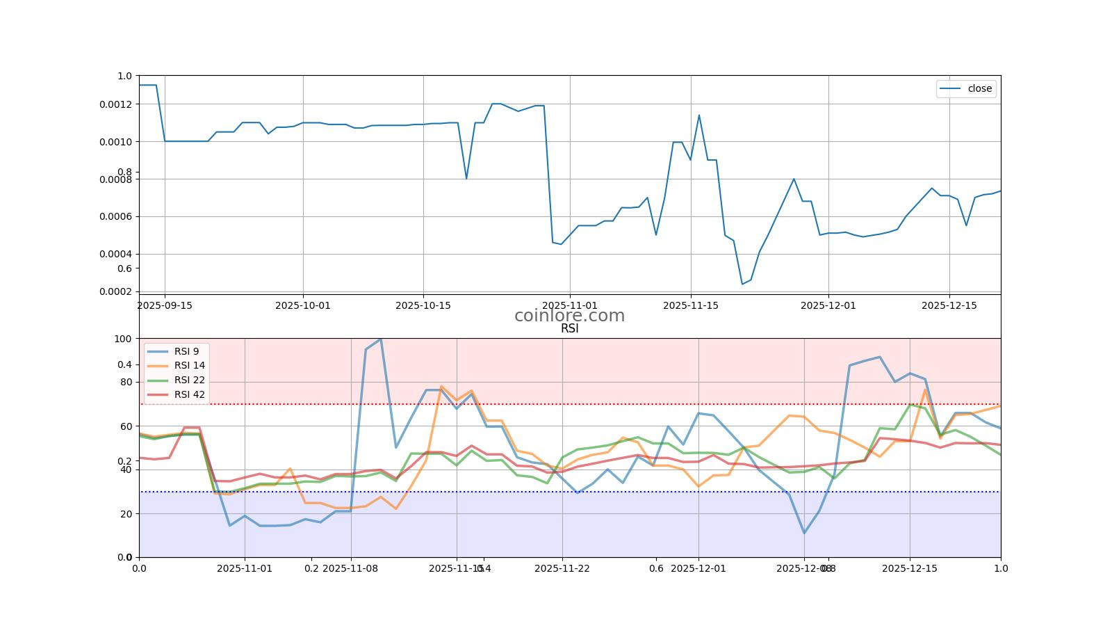 Good Person Coin RSI indicator