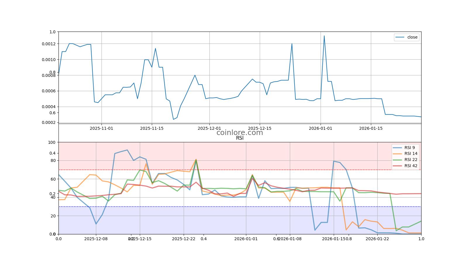 Good Person Coin RSI indicator