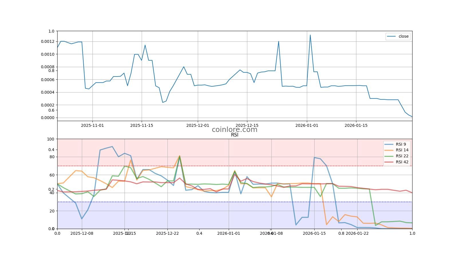 Good Person Coin RSI indicator