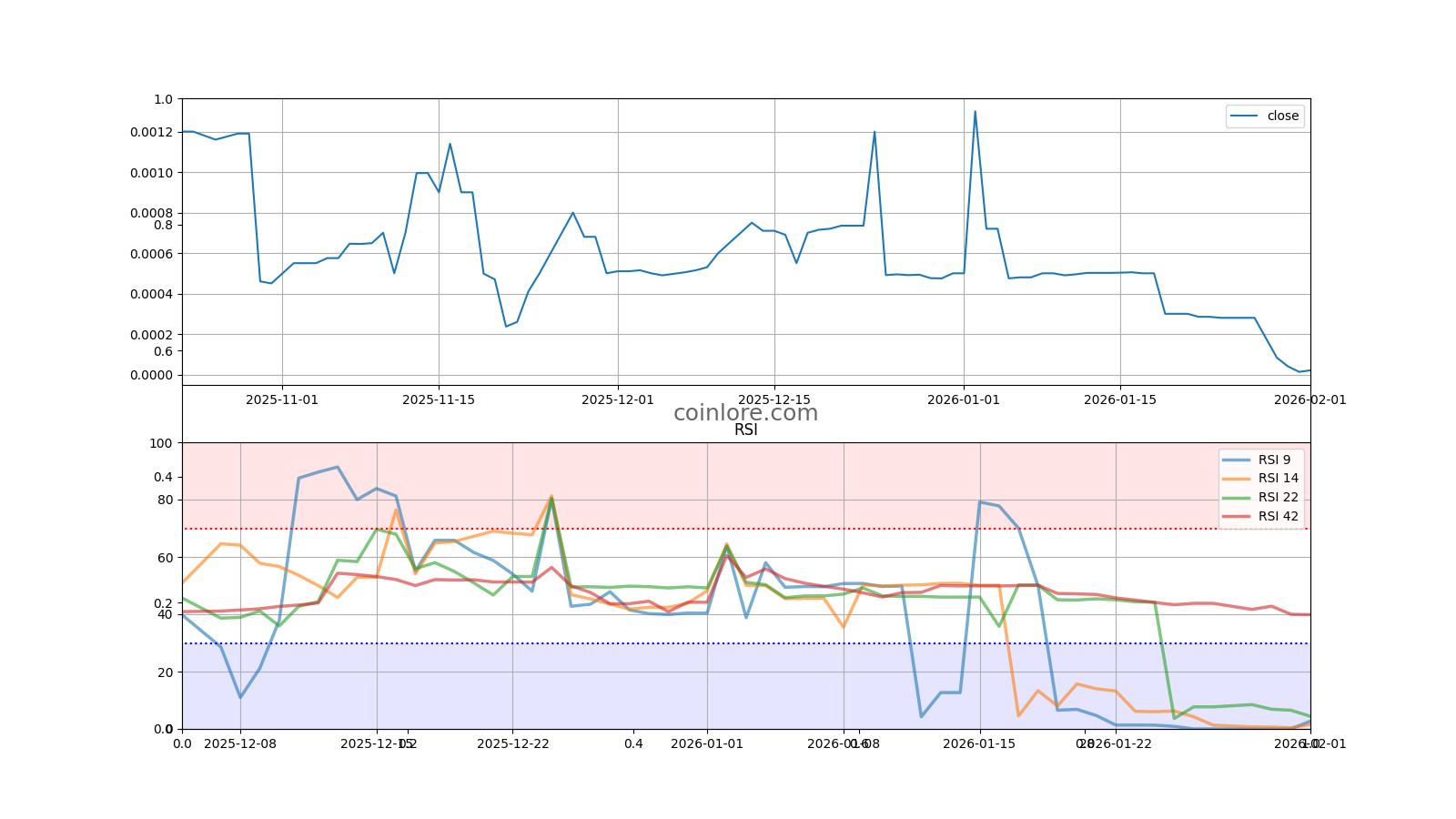 Good Person Coin RSI indicator