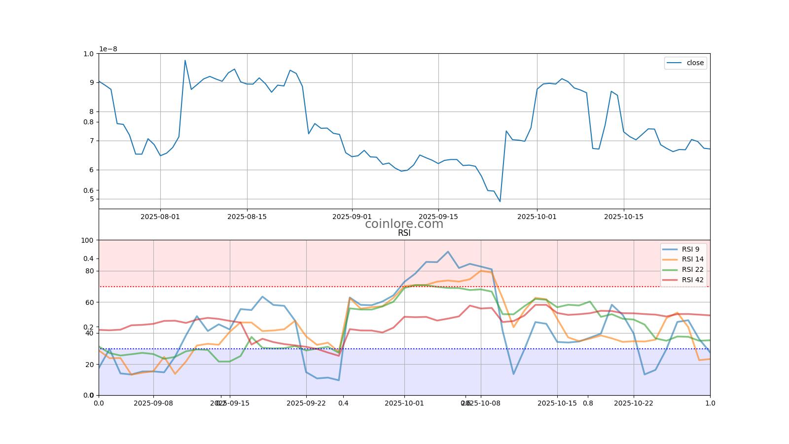 Goompy by Matt Furie RSI indicator