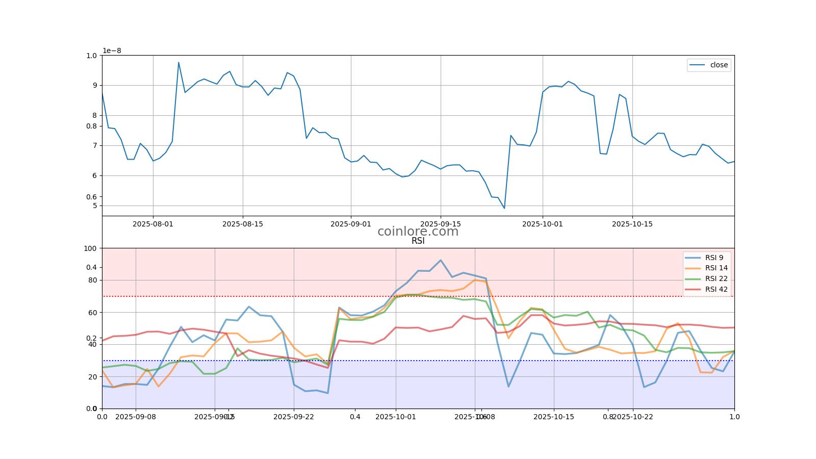Goompy by Matt Furie RSI indicator