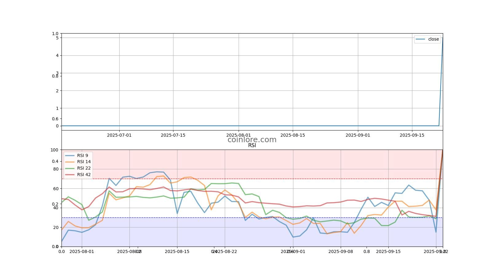 Goompy by Matt Furie RSI indicator