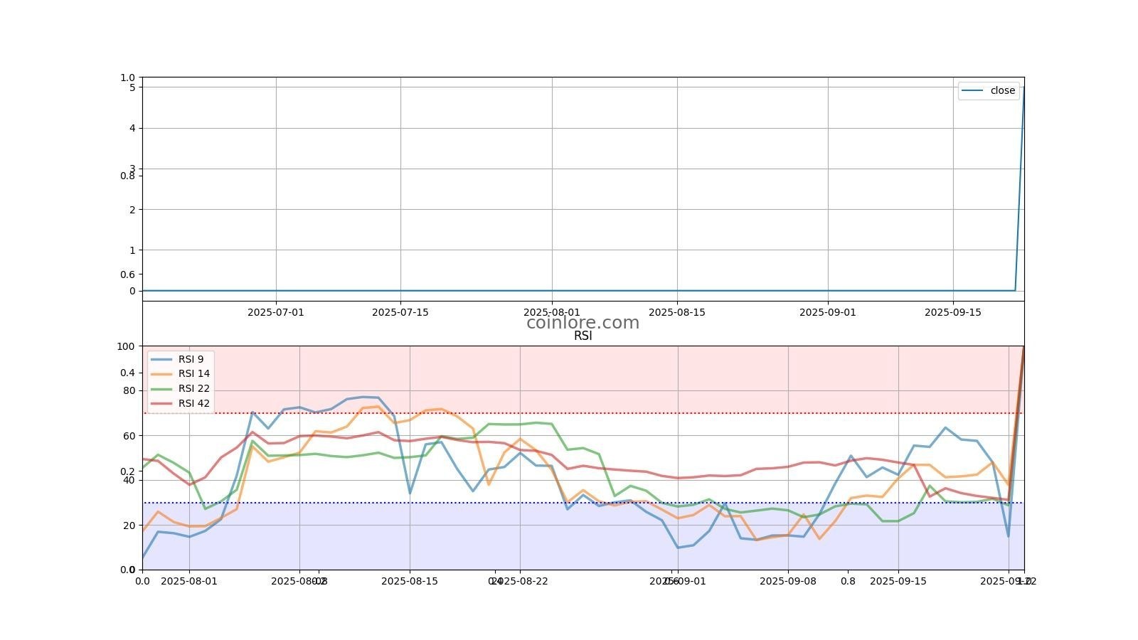 Goompy by Matt Furie RSI indicator