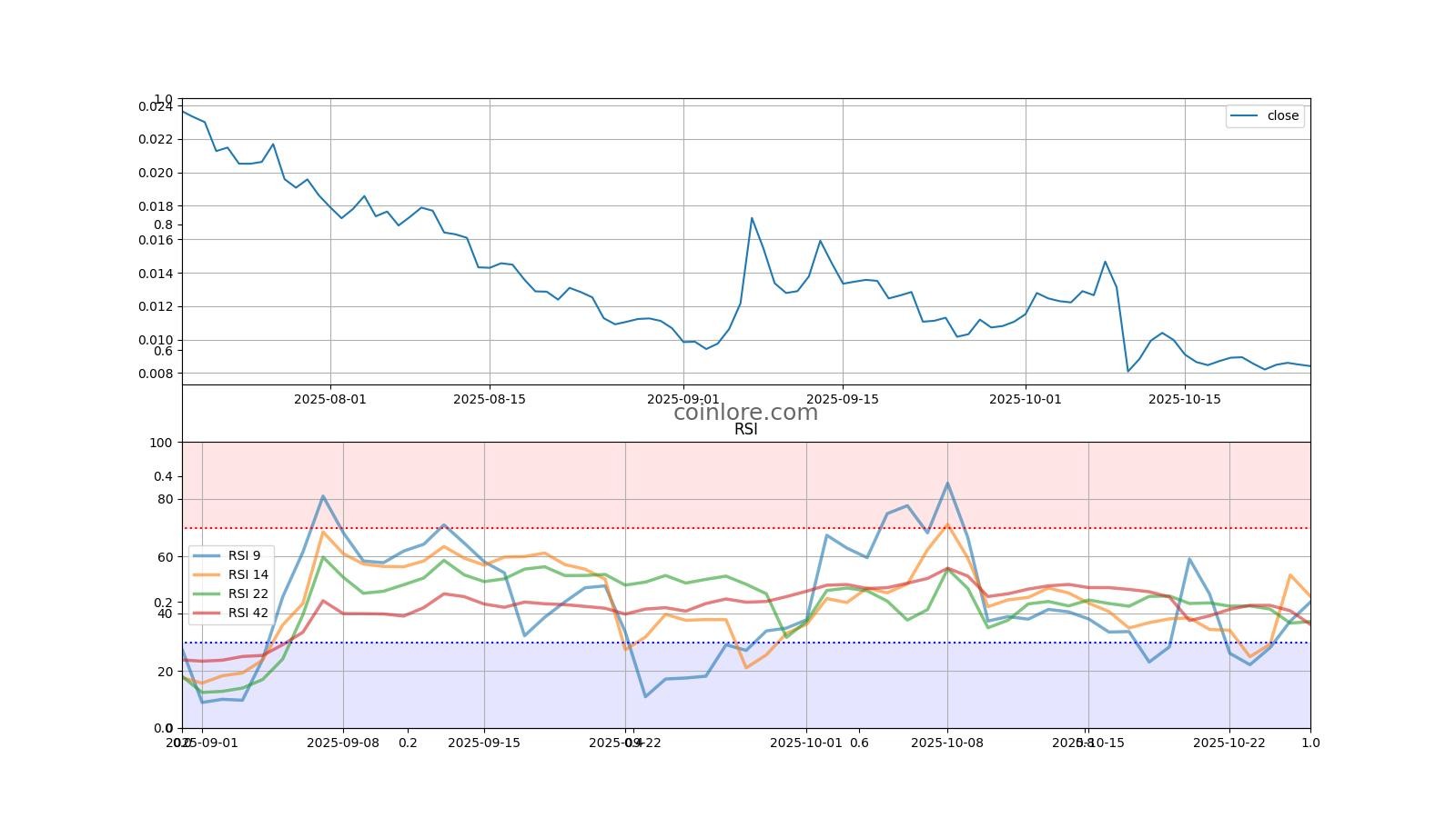 GoPlus Security RSI indicator