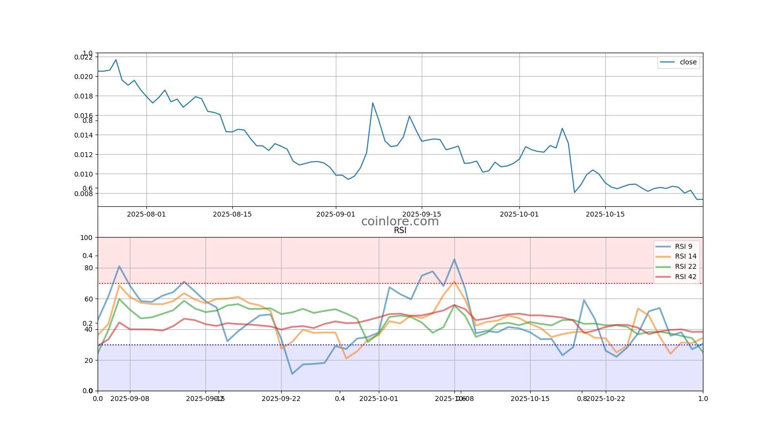 GoPlus Security RSI indicator