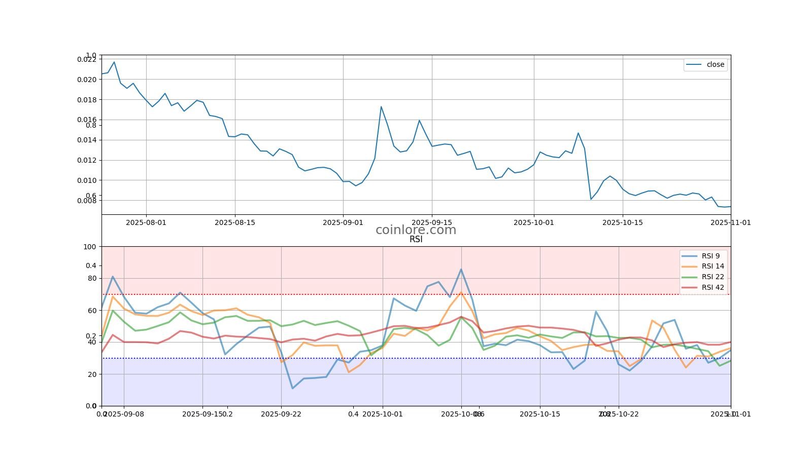 GoPlus Security RSI indicator