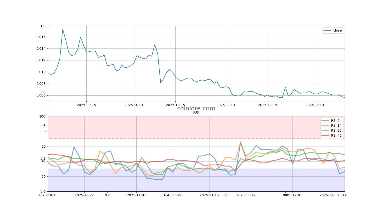 GoPlus Security RSI indicator