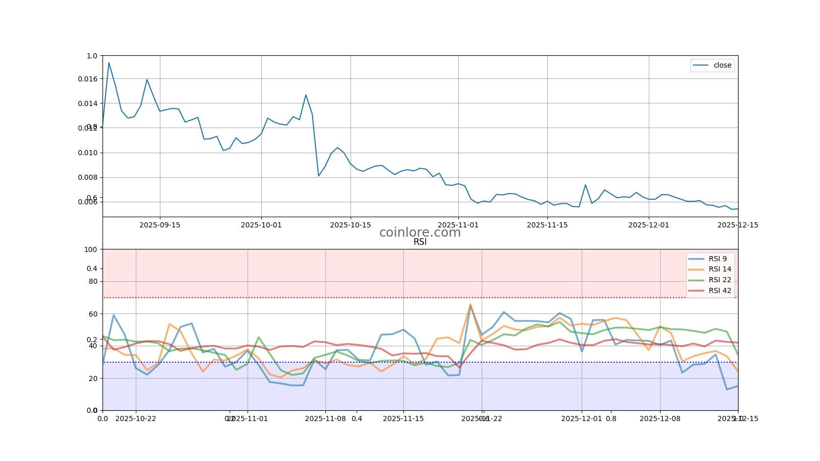 GoPlus Security RSI indicator