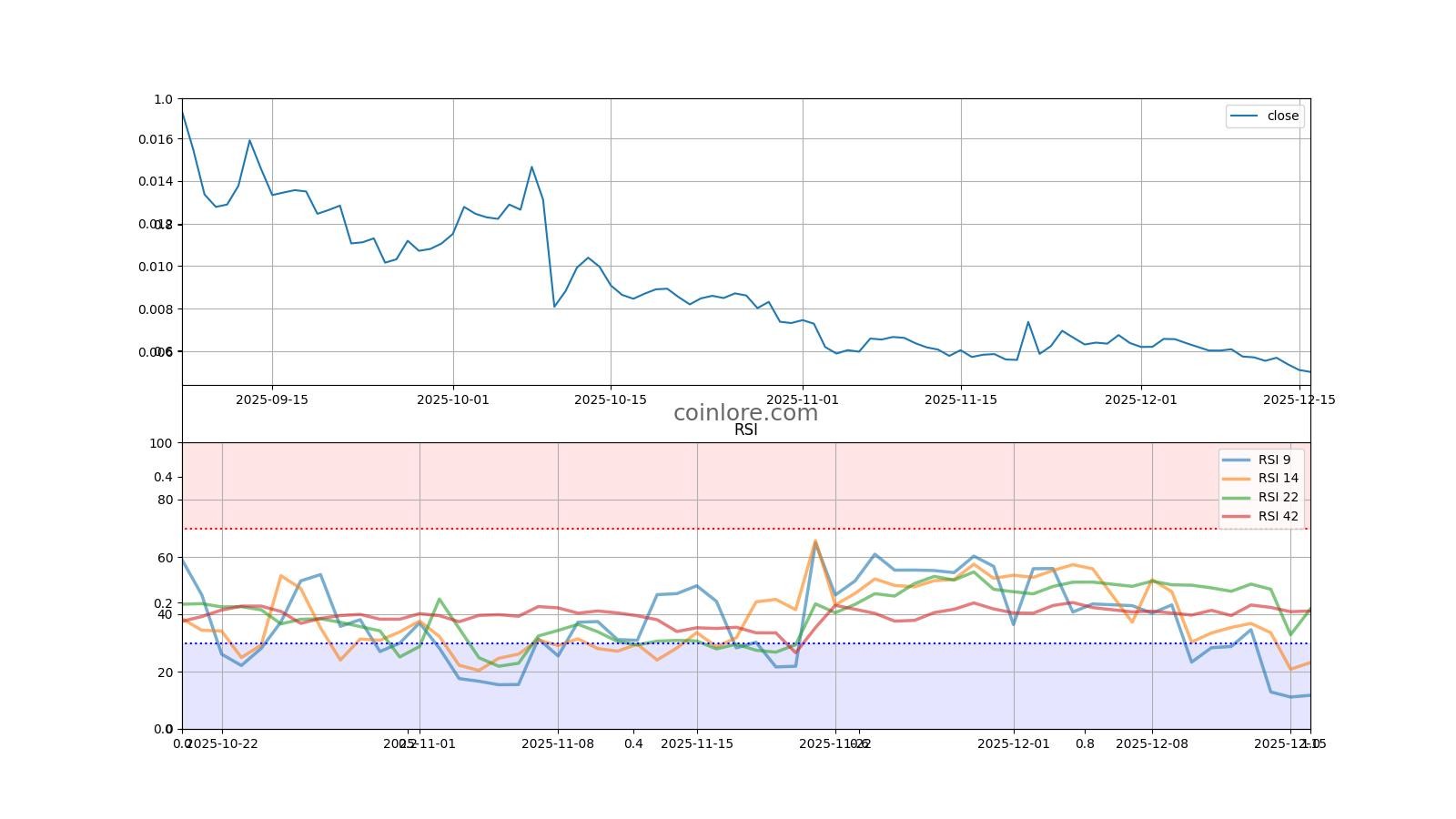 GoPlus Security RSI indicator