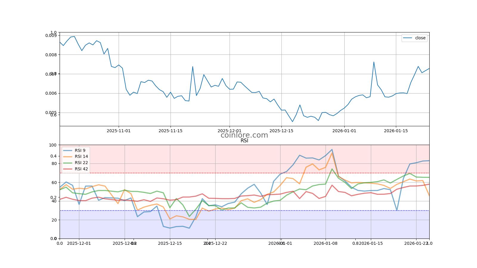 GoPlus Security RSI indicator