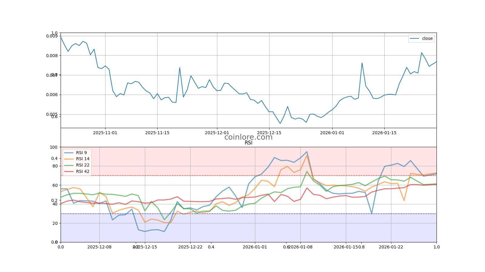 GoPlus Security RSI indicator