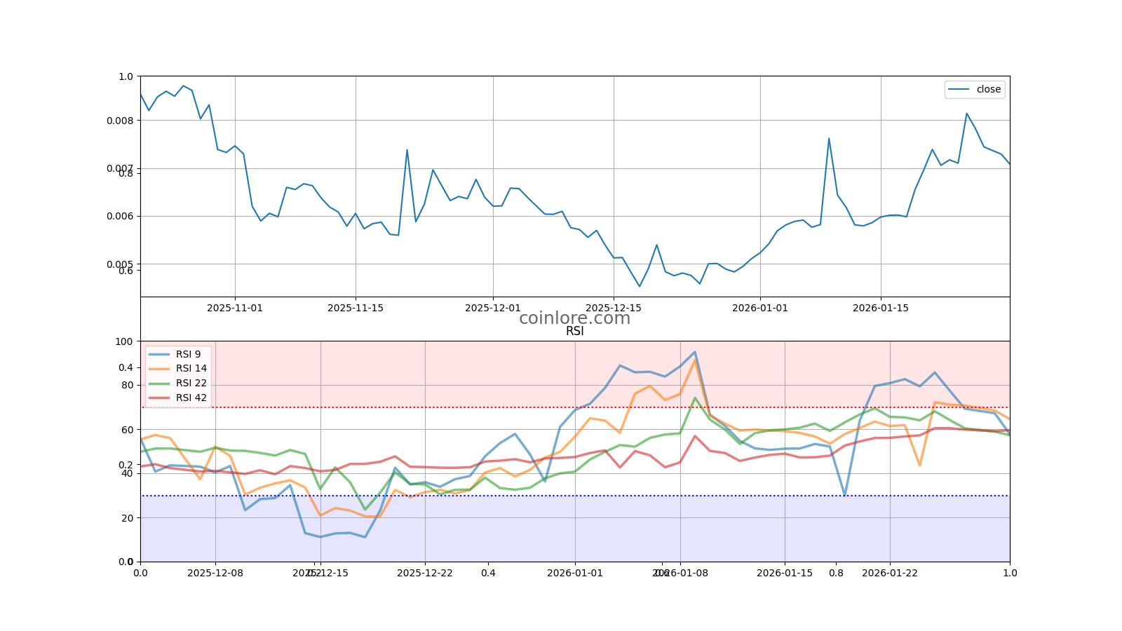 GoPlus Security RSI indicator