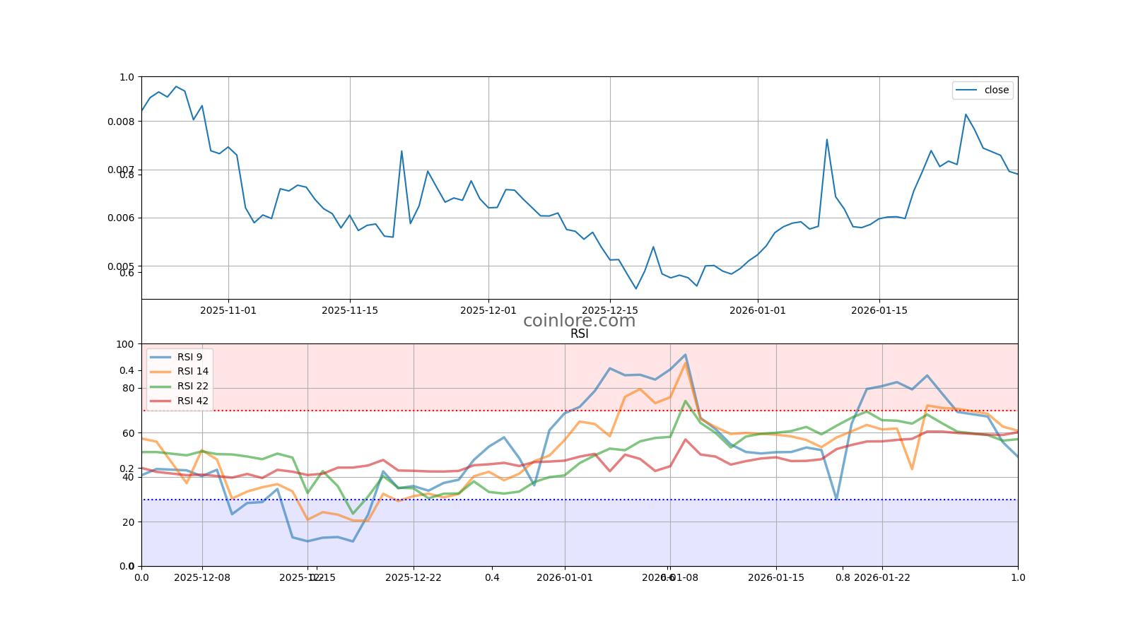 GoPlus Security RSI indicator