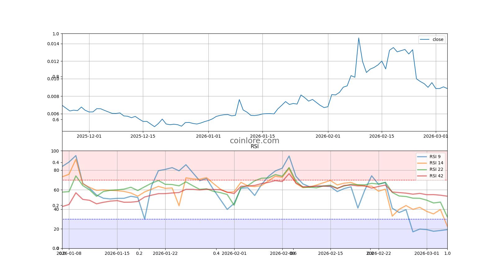 GoPlus Security RSI indicator