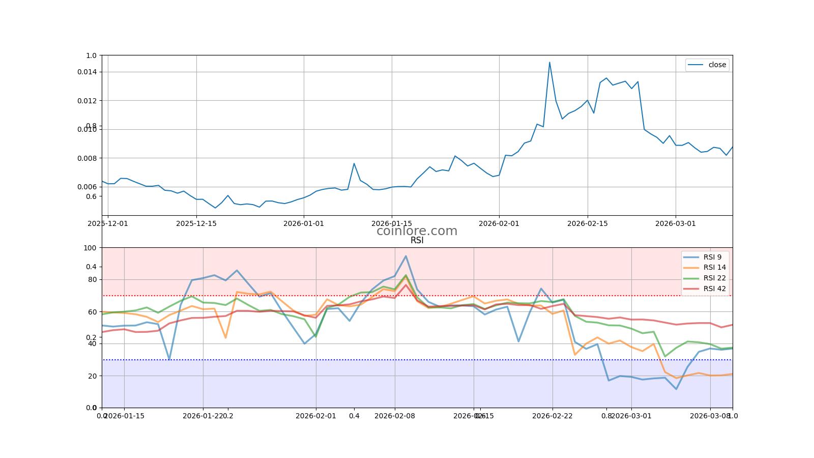 GoPlus Security RSI indicator