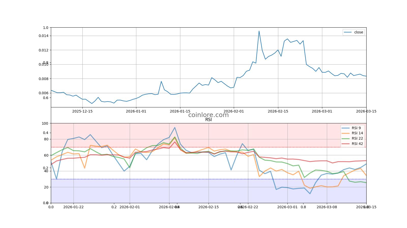 GoPlus Security RSI indicator