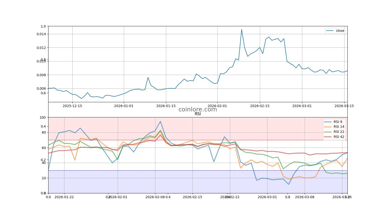 GoPlus Security RSI indicator