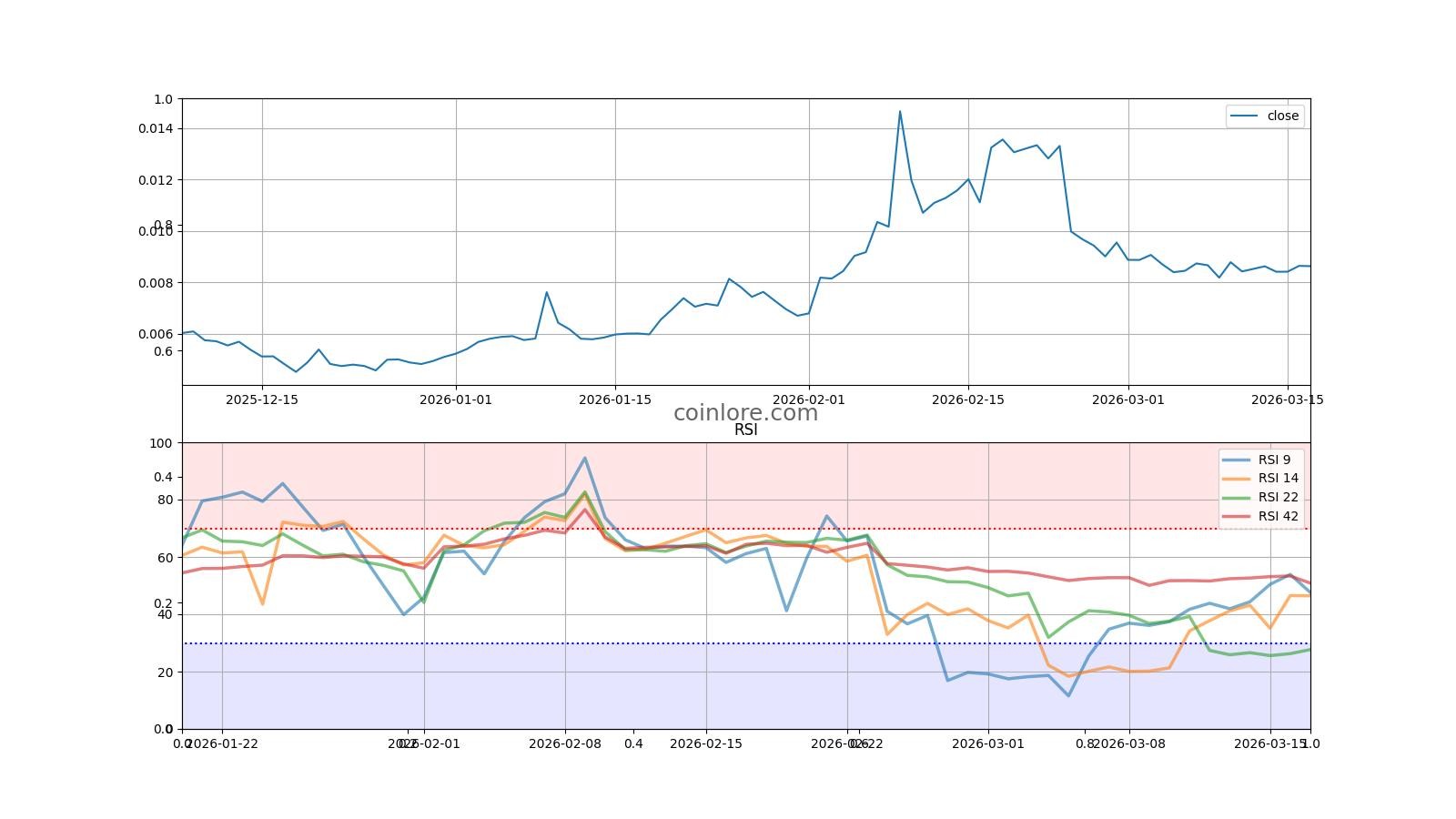 GoPlus Security RSI indicator