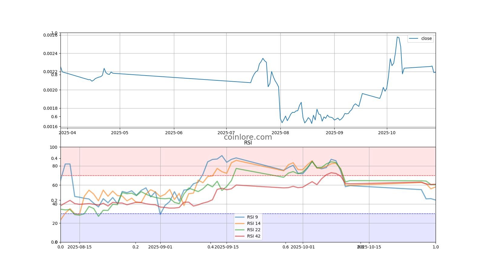Gorgeous RSI indicator