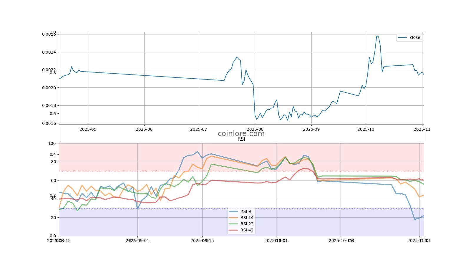 Gorgeous RSI indicator