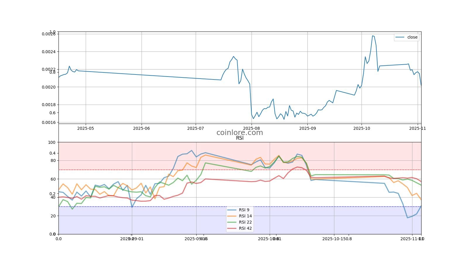 Gorgeous RSI indicator