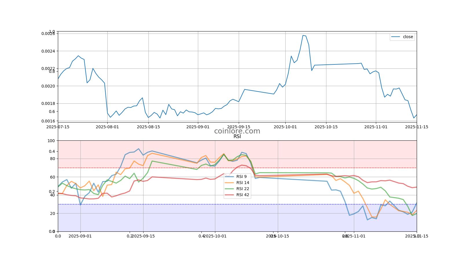 Gorgeous RSI indicator
