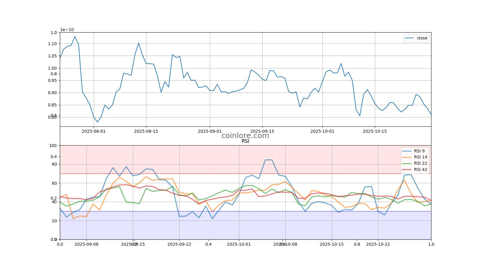 Gorilla In A Coupe RSI indicator