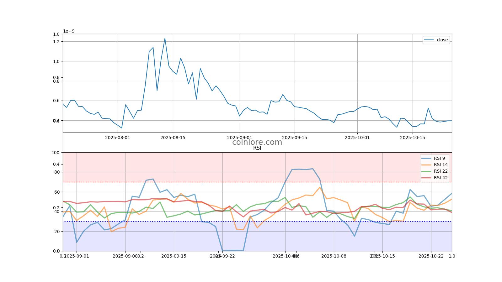 Gorth RSI indicator
